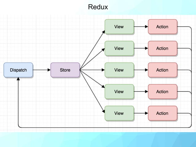 Unidirectional data flow | PPT