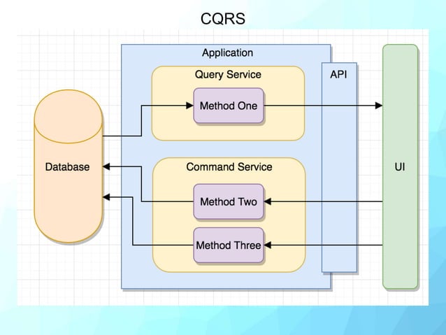 Unidirectional data flow | PPT