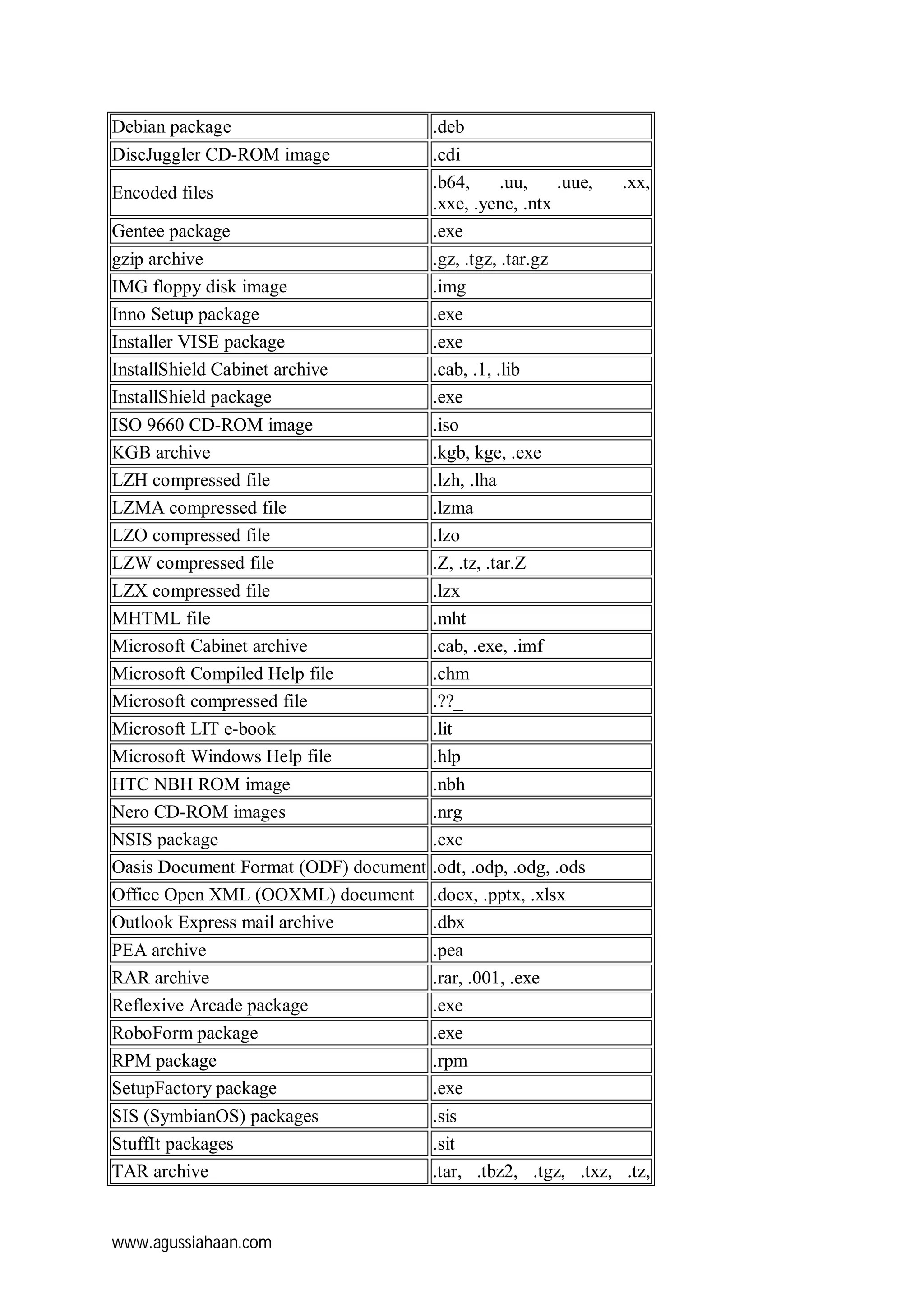 Universal Extractor | PDF