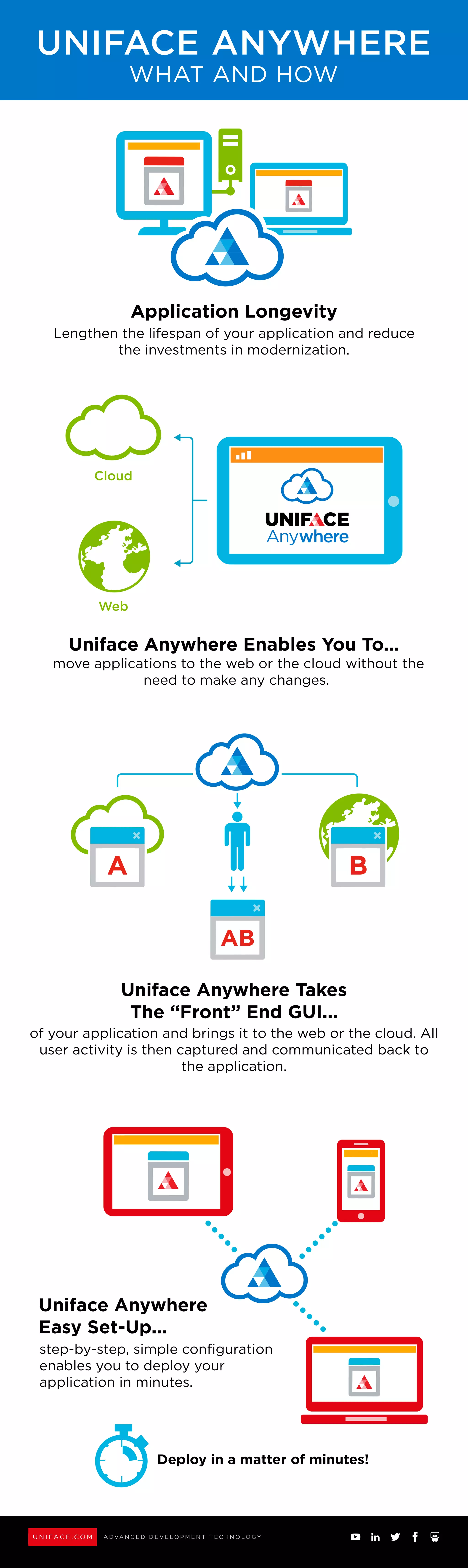 Uniface Anywhere Infographic | PDF