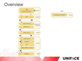 Uniface Web Application Security | PPTX | Web Development | Internet