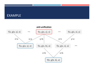 Unification and Anti-Unification Algorithm | PPT