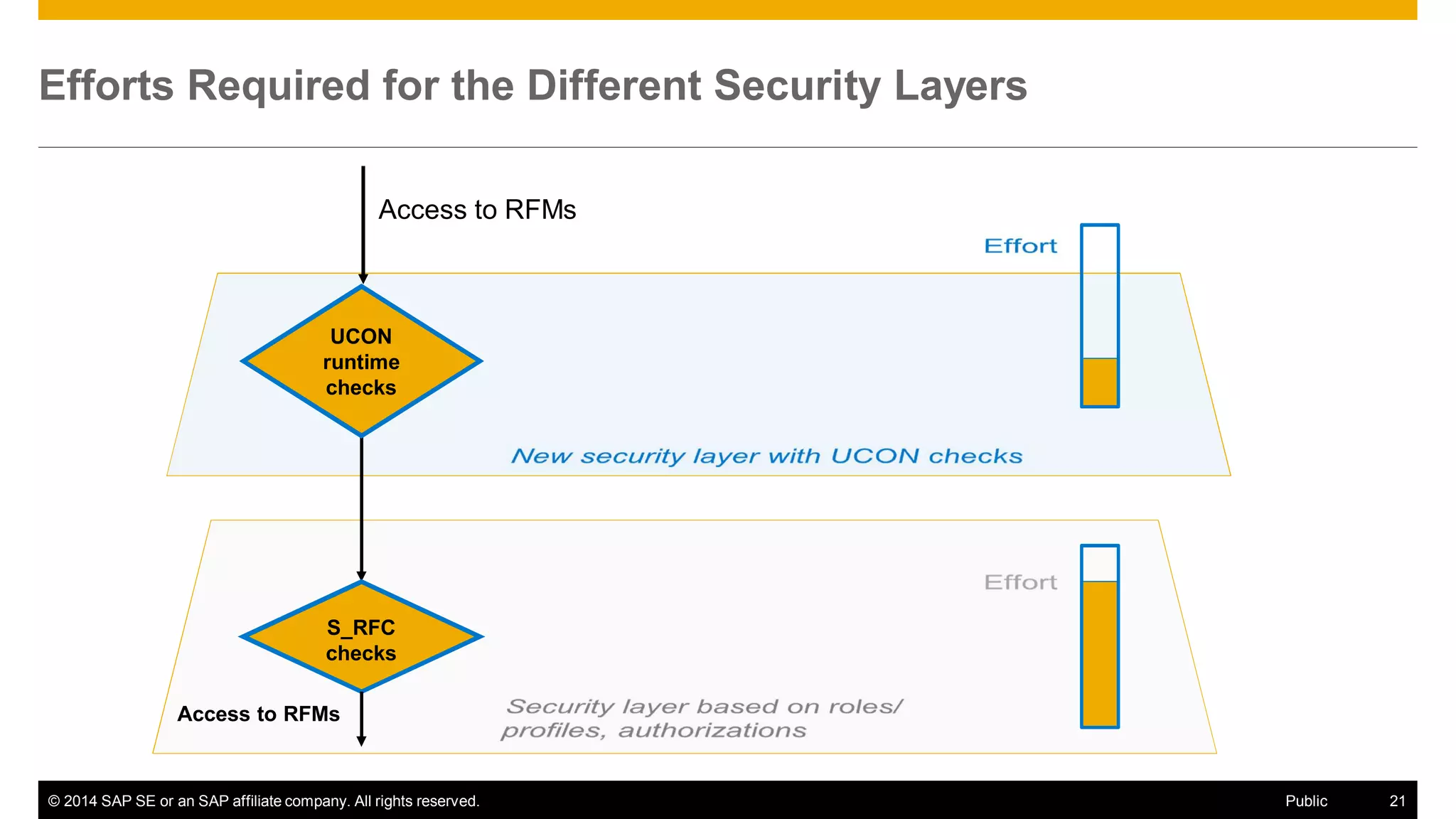 Unified Connectivity (UCON) for SAP NetWeaver Overview | PDF
