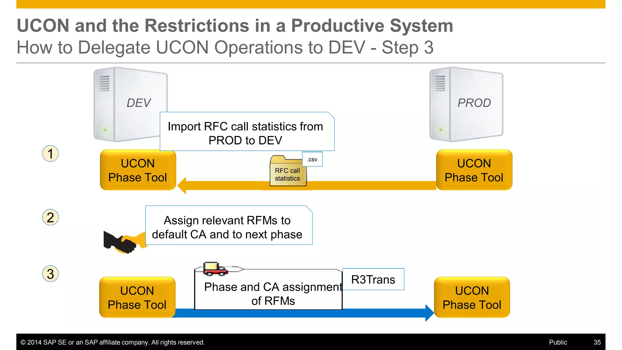 Unified Connectivity (UCON) for SAP NetWeaver Overview | PDF
