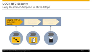 Unified Connectivity (UCON) for SAP NetWeaver Overview | PDF