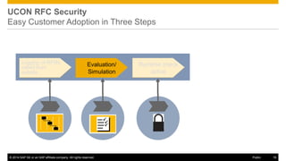 Unified Connectivity (UCON) for SAP NetWeaver Overview | PDF