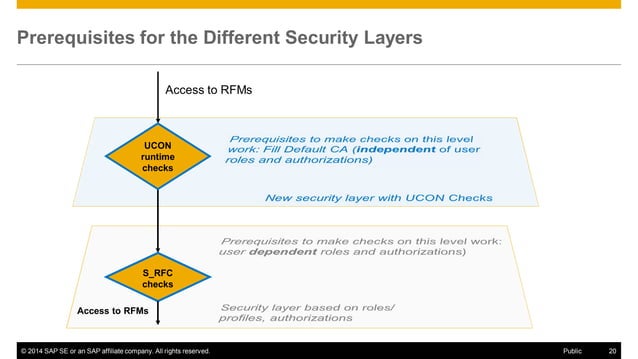 Unified Connectivity (UCON) for SAP NetWeaver Overview | PDF | Cloud ...
