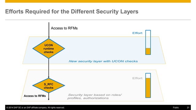 Unified Connectivity (UCON) for SAP NetWeaver Overview | PDF | Cloud ...