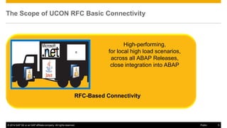 Unified Connectivity (UCON) for SAP NetWeaver Overview | PDF