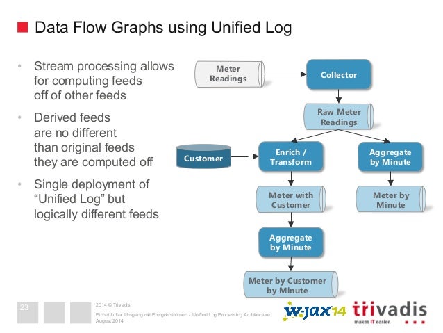 Unified Log Processing Architecture