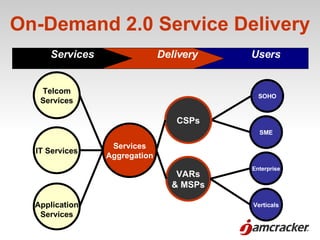 Unified Services Jamcracker | PPT | Computing | Technology & Computing