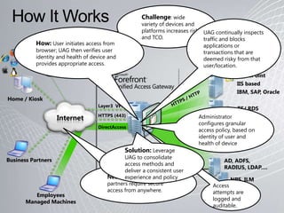 Microsoft Forefront - Unified Access Gateway (UAG) Presentation | PPT