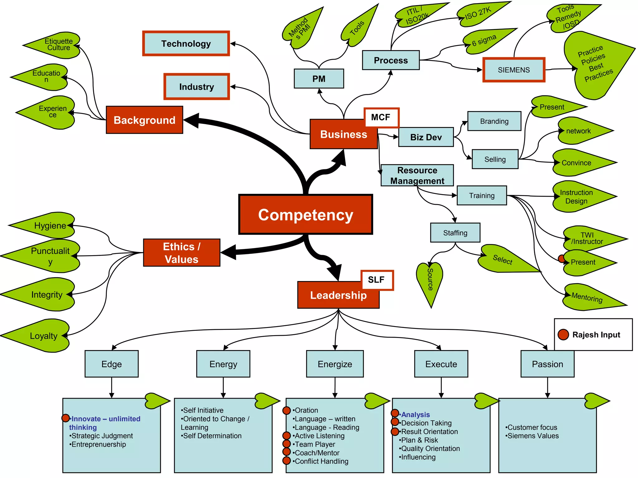 Unified Competency Framework | PPTX