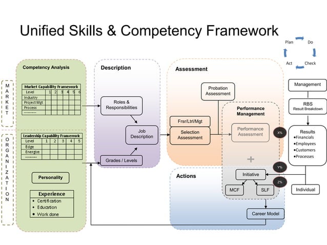 Unified Competency Framework | PPT