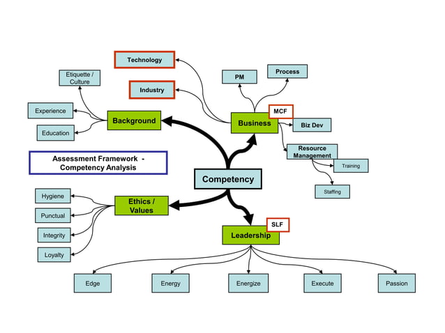 Unified Competency Framework | PPT