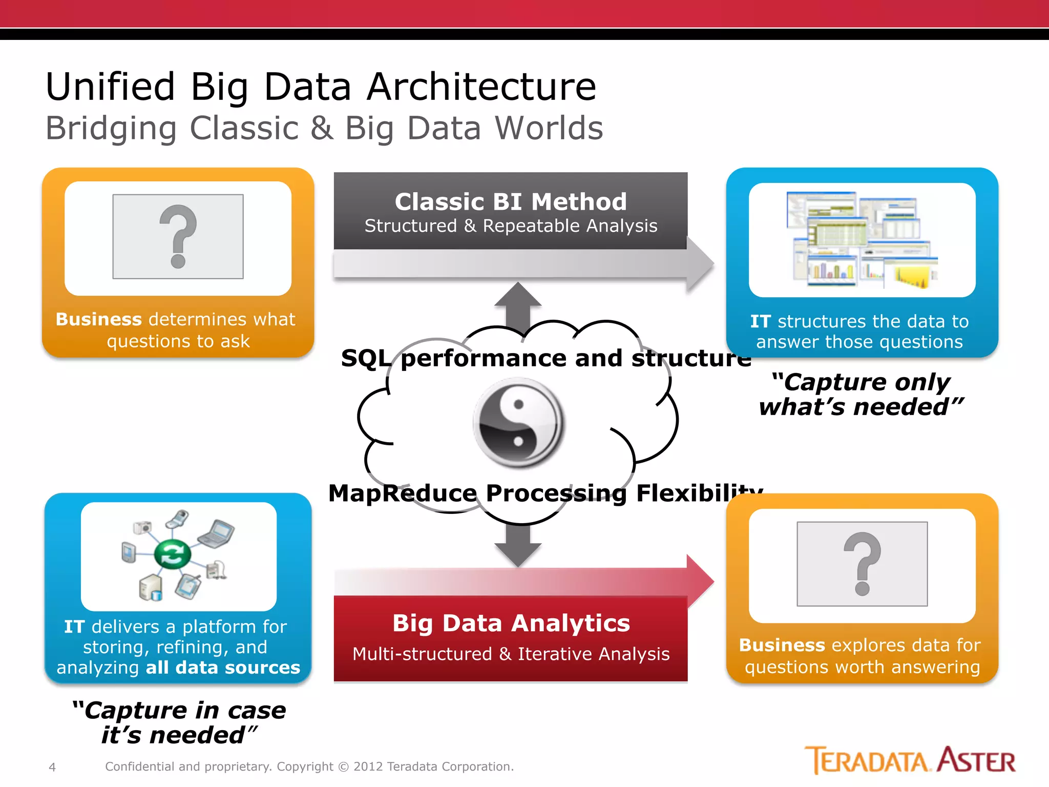 Unified big data architecture | PDF