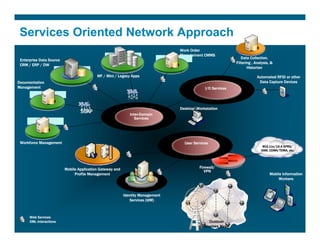 Unified industrial wireless networks (cisco) | PPT