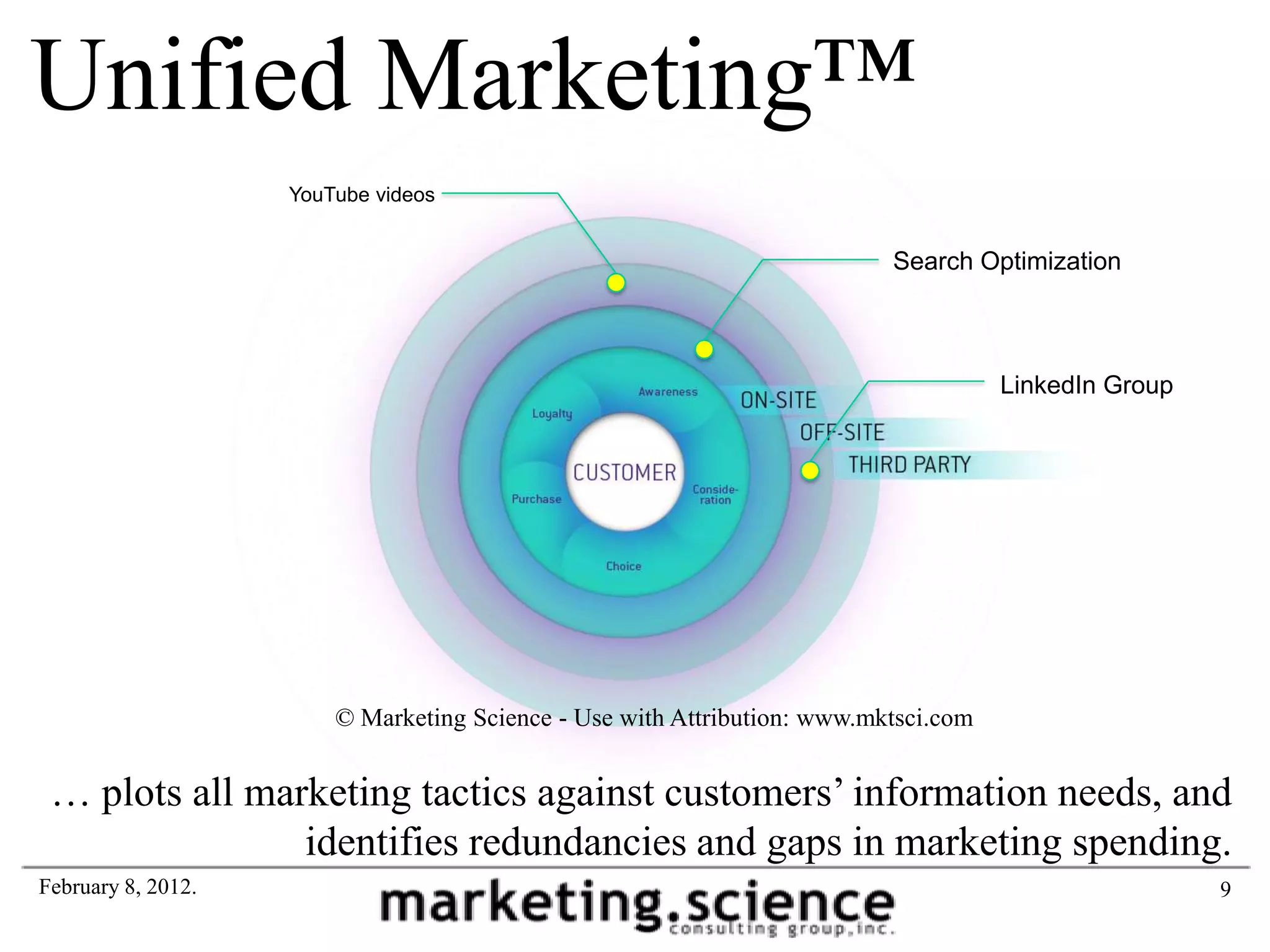 Unified marketing - ecosystem of touchpoints | PPT