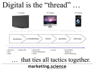 Unified marketing - ecosystem of touchpoints | PPT