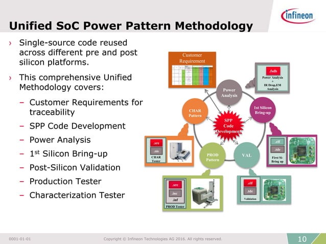 Unified methodology for effective correlation of soc power | PPTX