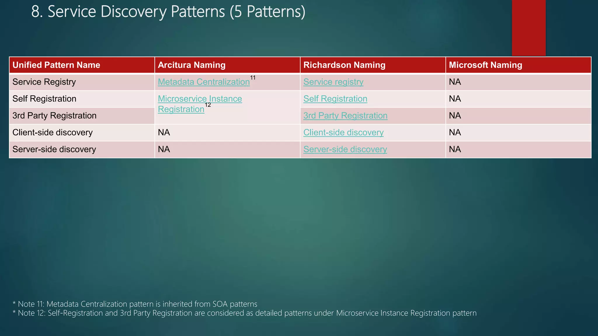 Unified Microservices Patterns List | PPTX