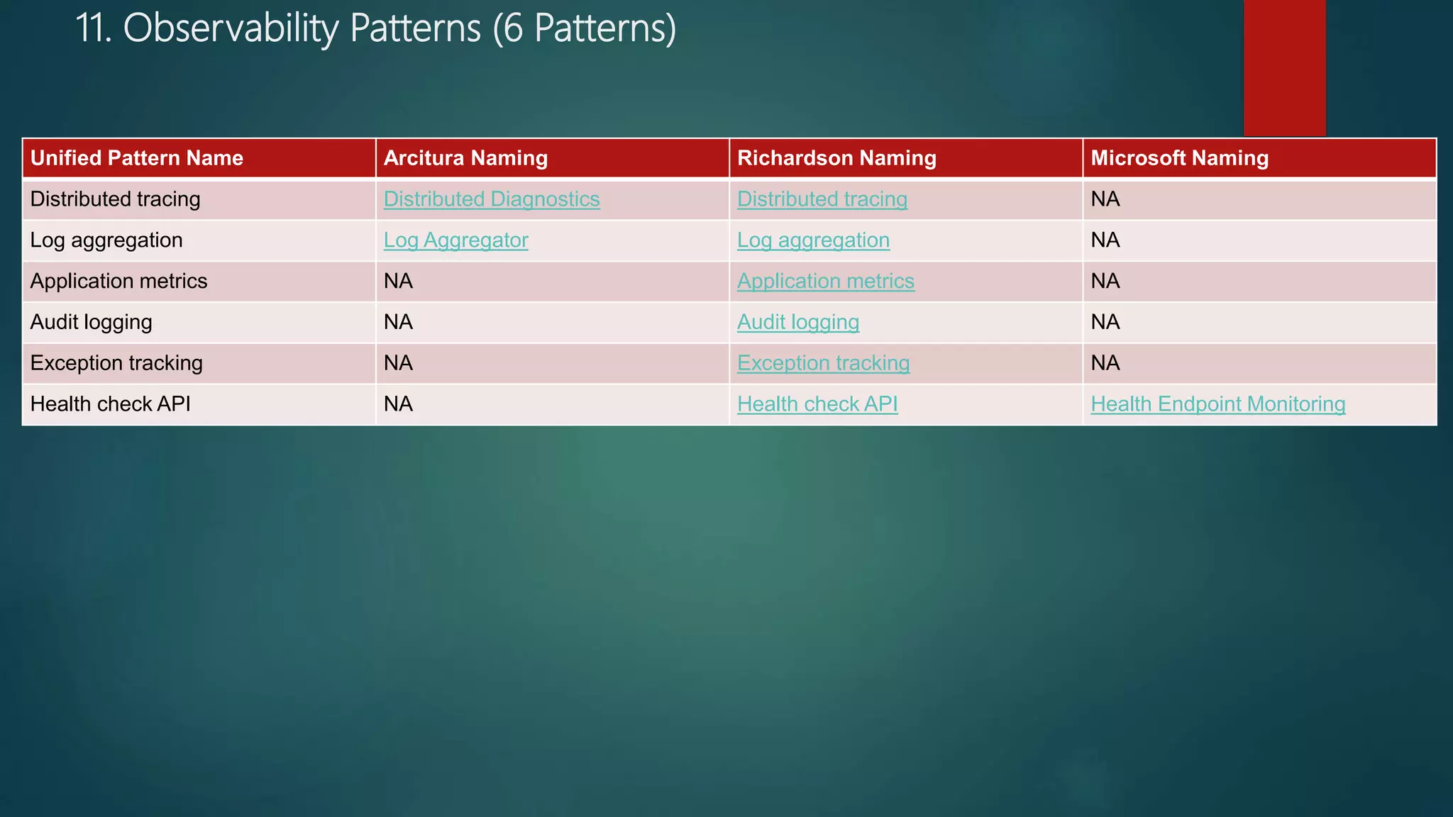 Unified Microservices Patterns List | PPTX