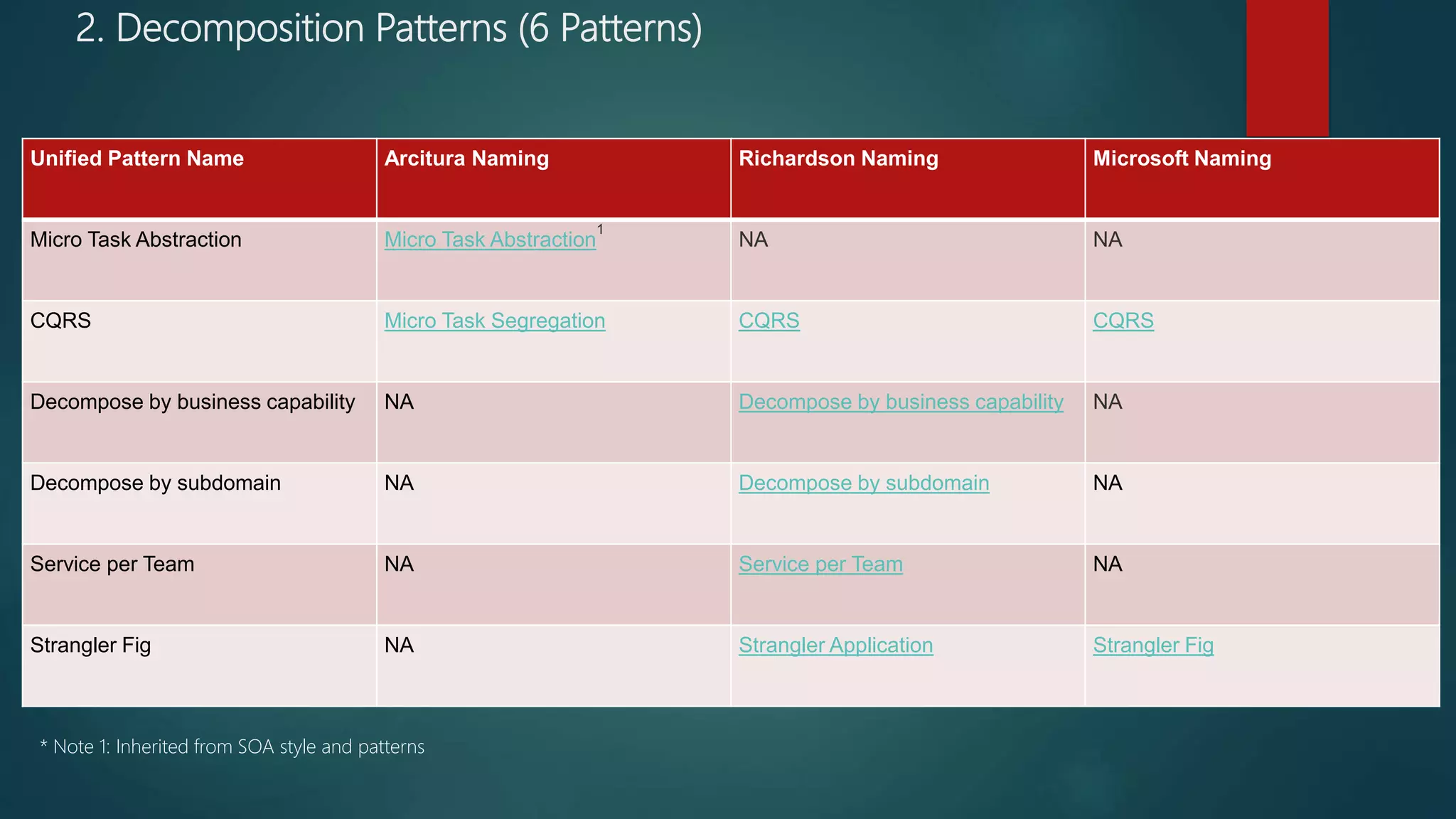 Unified Microservices Patterns List | PPTX