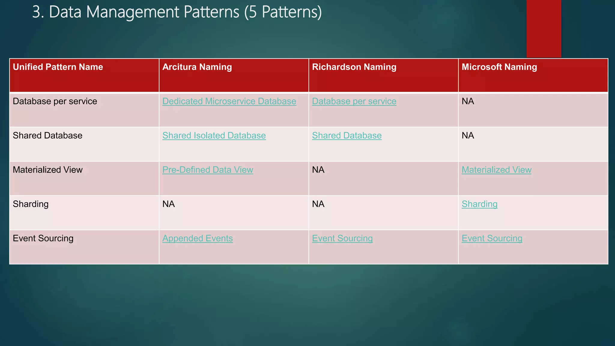 Unified Microservices Patterns List | PPTX