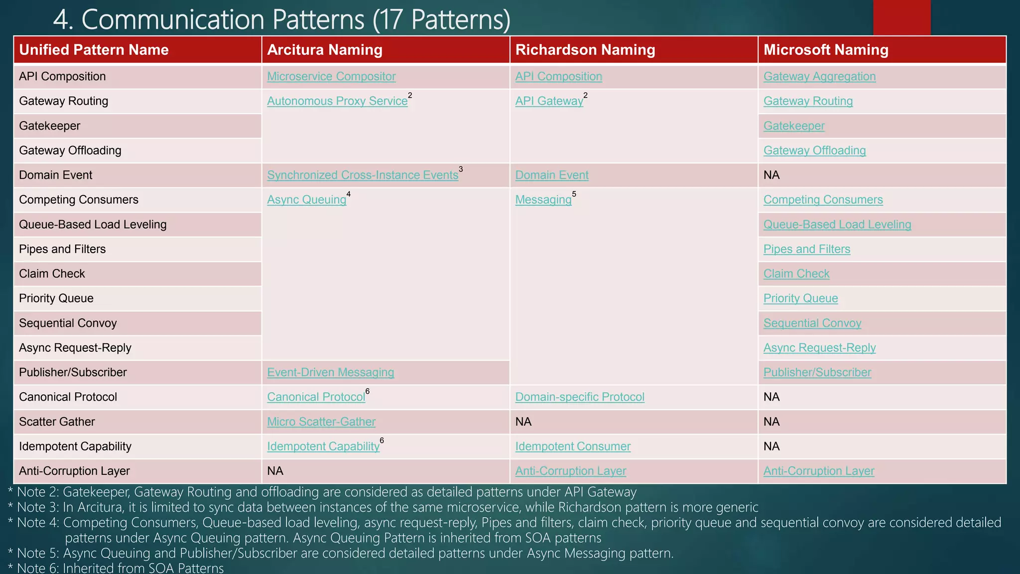 Unified Microservices Patterns List | PPTX