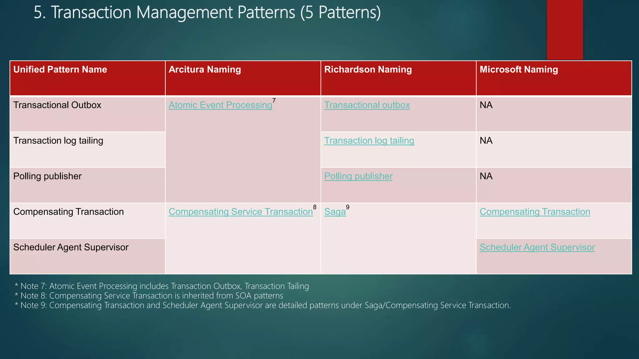 Unified Microservices Patterns List | PPTX