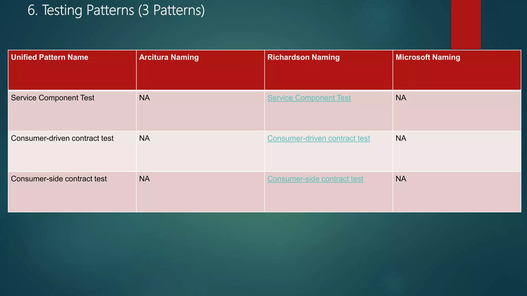 Unified Microservices Patterns List | PPTX