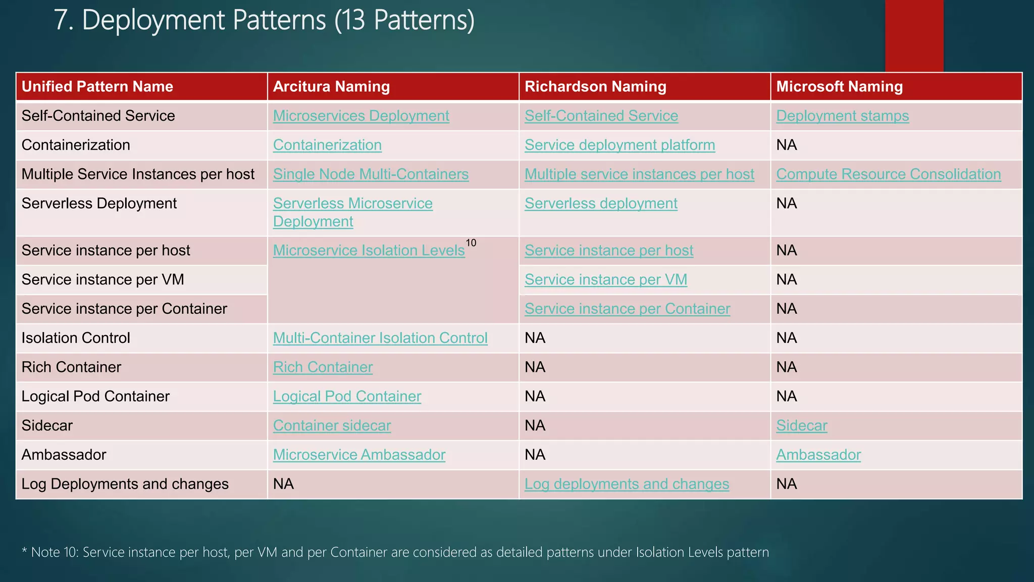 Unified Microservices Patterns List | PPTX