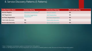 Unified Microservices Patterns List | PPTX