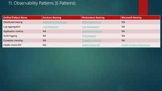 Unified Microservices Patterns List | PPTX
