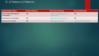 Unified Microservices Patterns List | PPTX