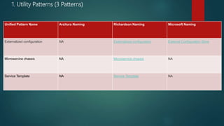 Unified Microservices Patterns List | PPTX