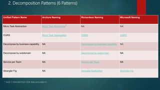 Unified Microservices Patterns List | PPTX