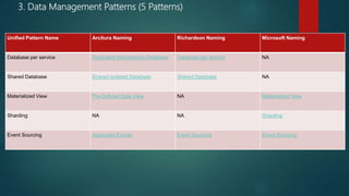 Unified Microservices Patterns List | PPTX