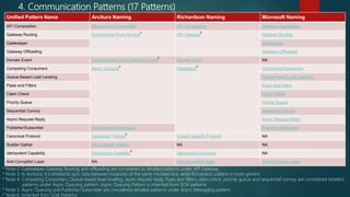 Unified Microservices Patterns List | PPTX