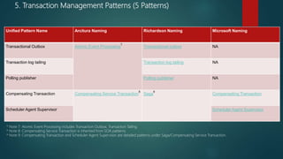 Unified Microservices Patterns List | PPTX