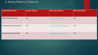 Unified Microservices Patterns List | PPTX