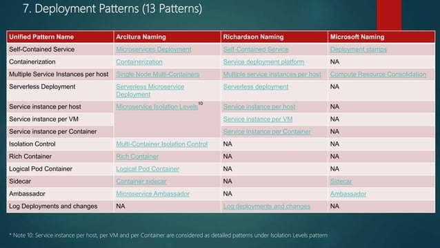 Unified Microservices Patterns List | PPTX