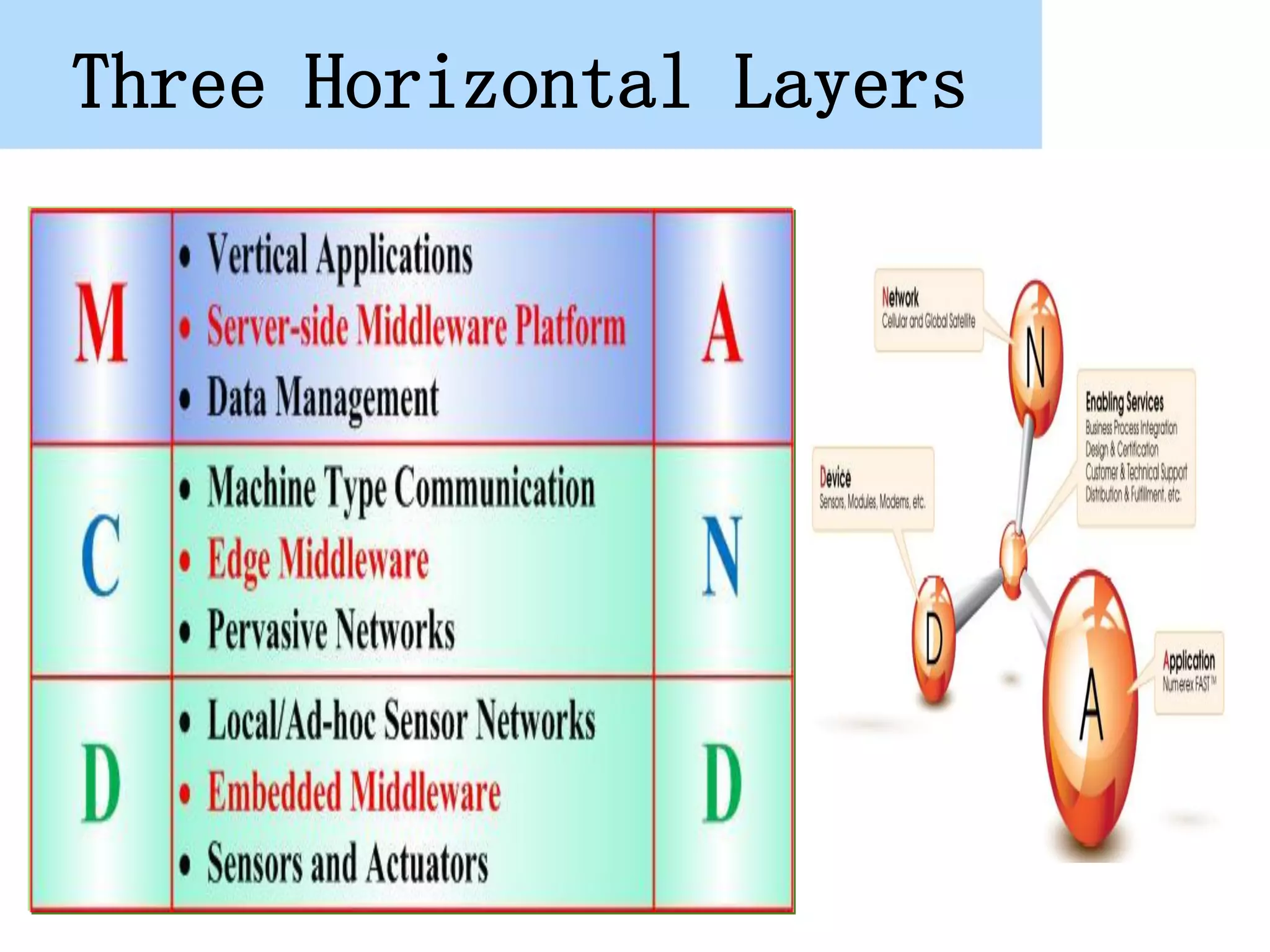Unified Middleware for Internet of Things | PDF | Internet of Things | Internet