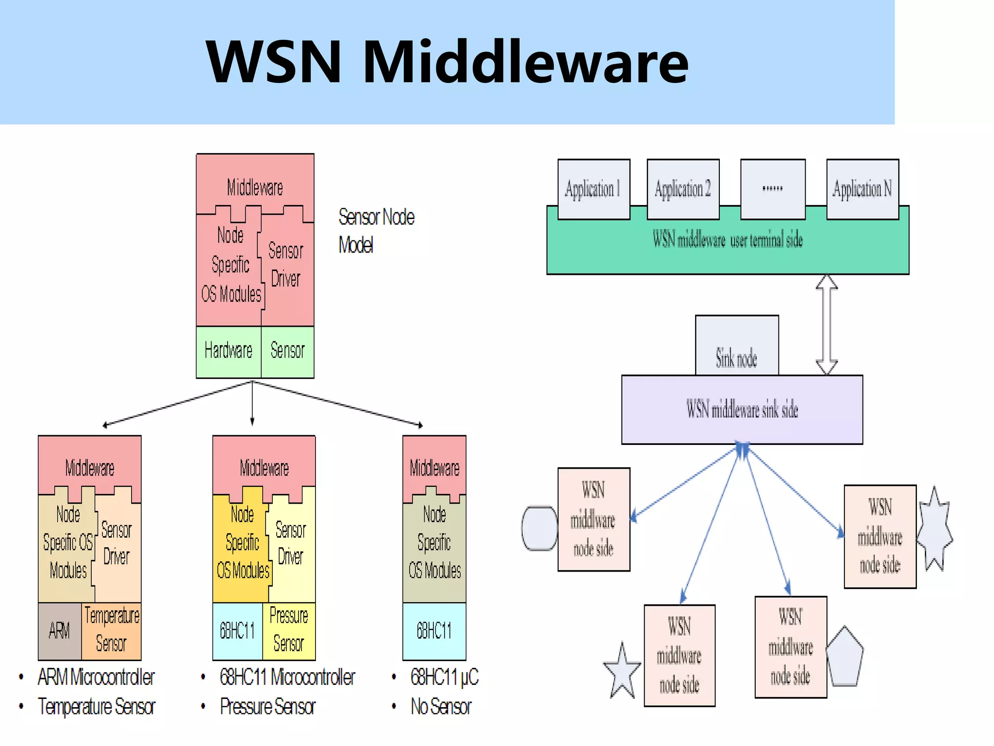 Unified Middleware for Internet of Things | PDF