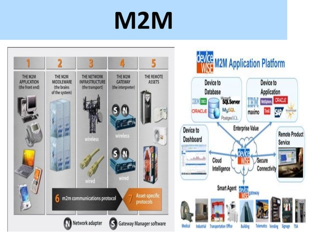 Unified Middleware for Internet of Things | PDF | Internet of Things | Internet