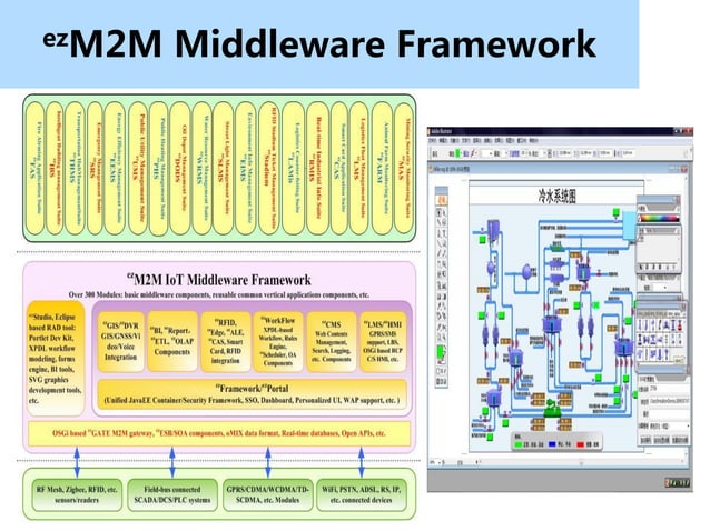 Unified Middleware for Internet of Things | PDF | Internet of Things | Internet
