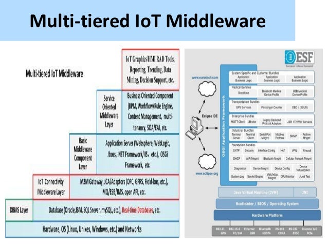 Unified Middleware for Internet of Things