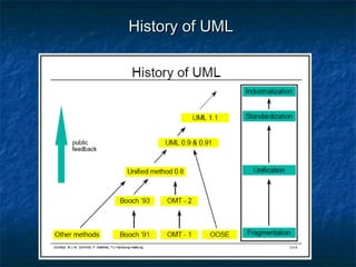 Unified Modeling Language | PPT