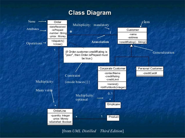 Unified Modeling Language