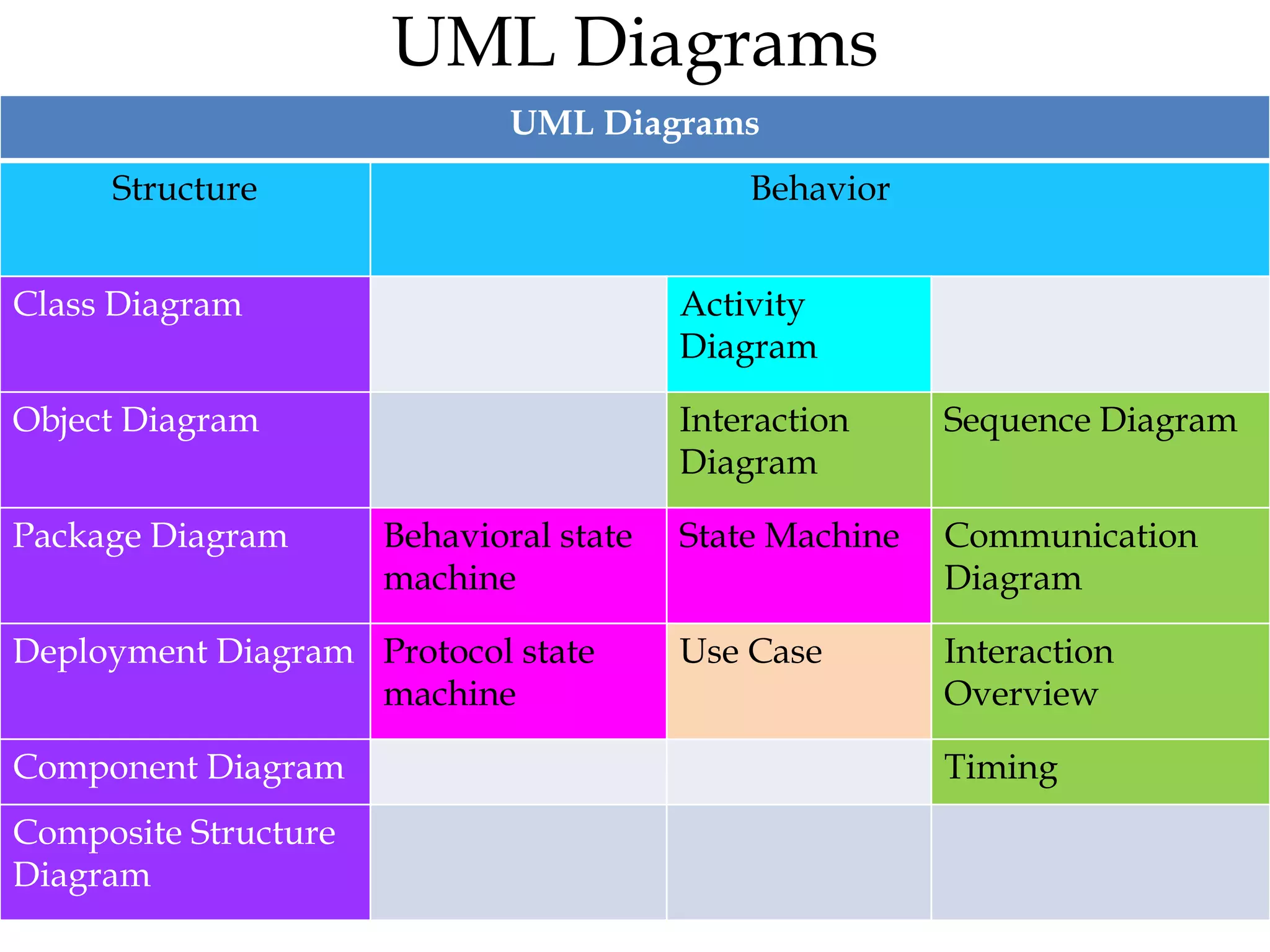 Unified modeling language | PPTX | Graphics Software | Computer Software and Applications